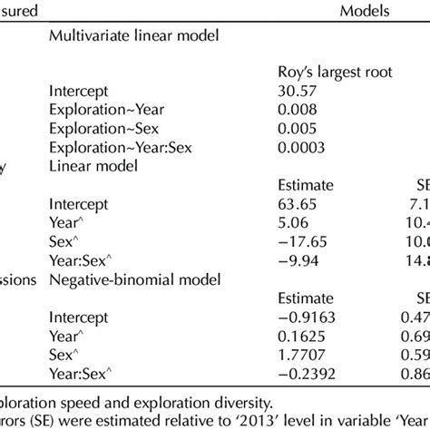 Binomial Fixed Effects Models Testing The Relationship Between Breeding