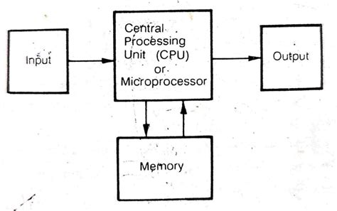 Computer Ka Block Diagram Parts Of Computer In Hindi