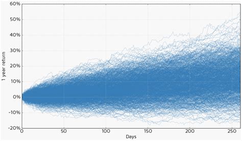 How To Use Bootstrapping In Portfolio Management Quantdare