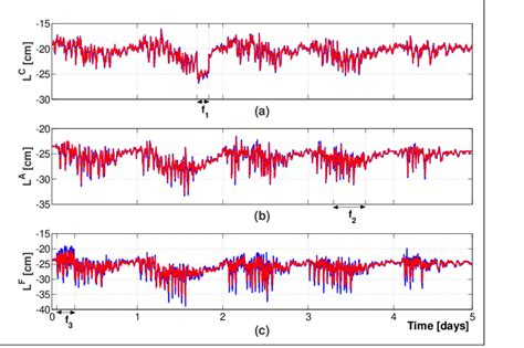 6 Measured Faulty Levels Blue Solid Line And Estimated Levels Red Download Scientific