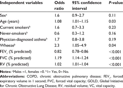 logistic regression models of goldcopd vc fvc vs non copd as the