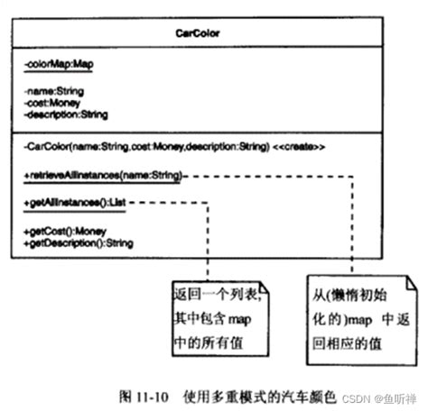 面向对象分析与设计 uml2 0 学习笔记 csdn博客