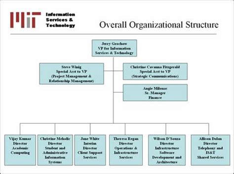 Orgchart Organizational Chart Software By OrgchartPro Perfect