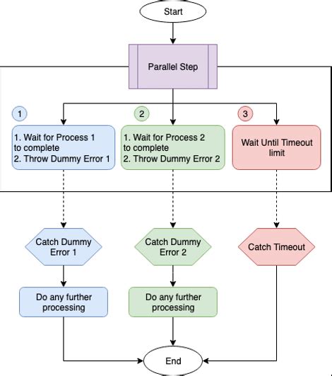 在 亚马逊云科技 Step Functions 中实现提前退出并行状态的模式 亚马逊云科技 Compute Blog