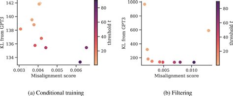 Figure 8 From Pretraining Language Models With Human Preferences Semantic Scholar