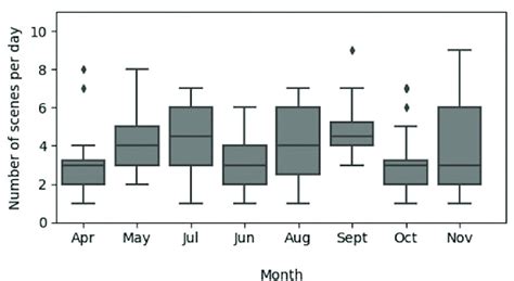 the number of scenes with enough data for the rf model training and