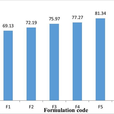 Histogram Of Drug Entrapment Efficiency Download Scientific Diagram