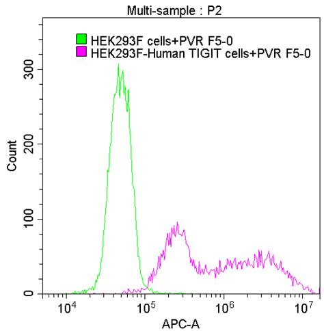Recombinant Human Poliovirus Receptor Pvr I340m Partial Active 其他 武汉华美生物