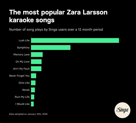 10 Most Popular Zara Larsson Karaoke Songs