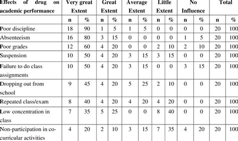 Teachers Responses On The Effects Of Drugs On Pupils Academic Performance Download