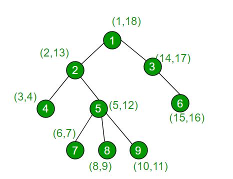 Check If Two Nodes Are On Same Path In A Tree GeeksforGeeks
