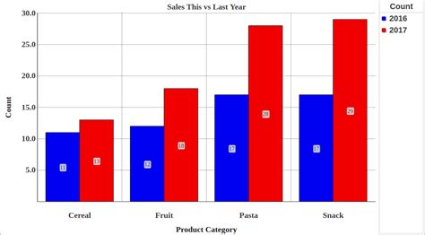 Deepsee Period To Date Vs Same Period Last Year Intersystems Developer