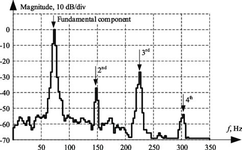 Frequency Spectrum Of The Stator Current For Loss Of Phase Operation