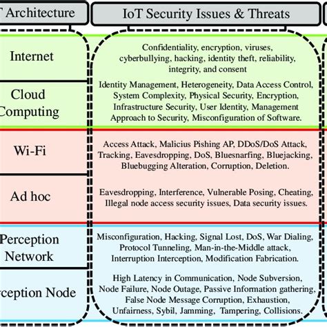 Iot Security Issues And Threats Download Scientific Diagram