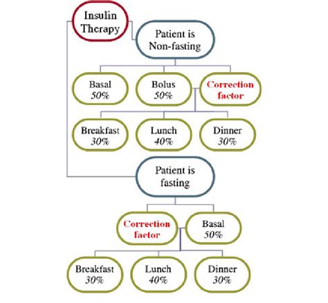 Insulin Infusion Protocol Download Scientific Diagram