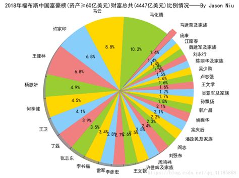 Bigdata之matplotlib：爬虫2018年福布斯中国富豪榜进行数据统计分析，大数据告诉你一些不可思议的事情富豪榜采集分析系统的原理