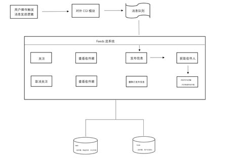 Feed 流系统的架构设计方案feed流架构设计 Csdn博客 Feed 流系统的架构设计方案feed流架构设计 Csdn博客