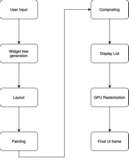 Flutters Rendering Pipeline The Programming Way