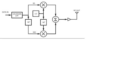 Modulation How Do I Implement The Delay Of The Q Phase Input In Gmsk