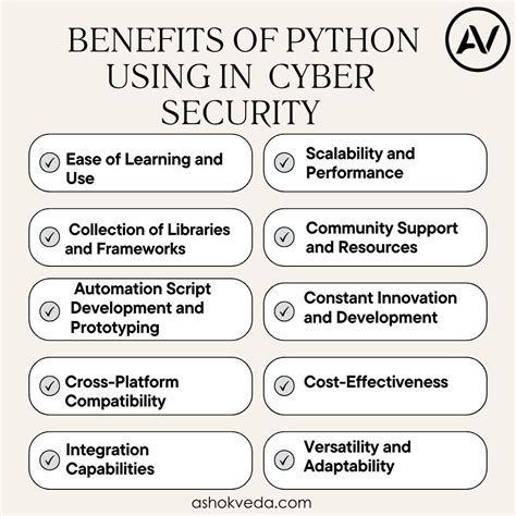 Exploring Python For Cyber Security Automation Av