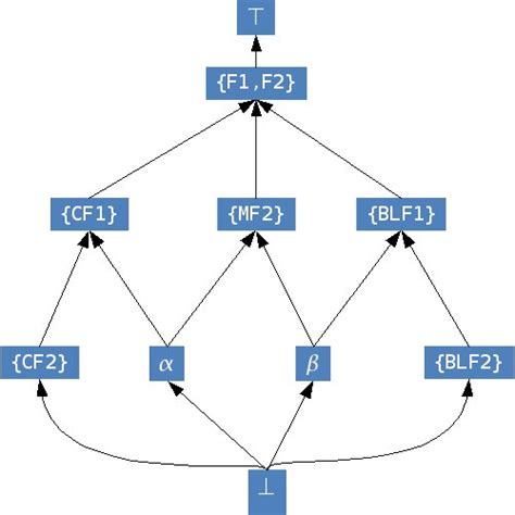 2 galois connection lattice with empty nodes download scientific