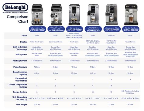 Delonghi Automatic Espresso Machines Comparison Chart