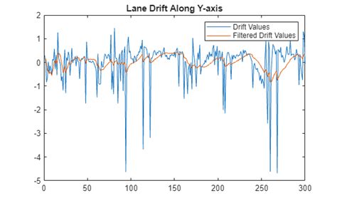 Lane Detection In D Lidar Point Cloud MATLAB Simulink