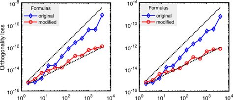 orthogonality loss ∥ktk − i∥ due to finite precision computation