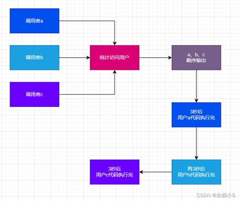 【c 】知识点实践序列之lock的锁定代码块 c 代码锁 csdn博客