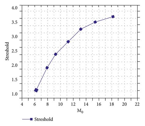 The One Dimensional Steady State Shock Problem Distribution Curve Of Download Scientific