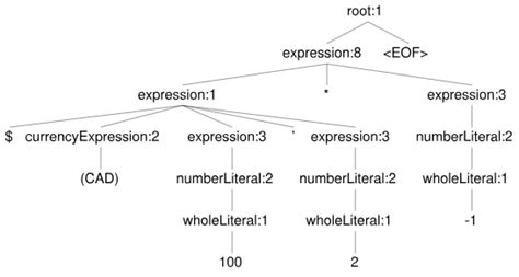 Antlr4 Antlr 4 Grammar Seems To Ignore Defined Precedence Stack Overflow