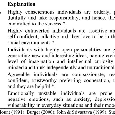 Five Factor Model Of Personality Download Scientific Diagram Five Factor Model Of Personality Download Scientific Diagram