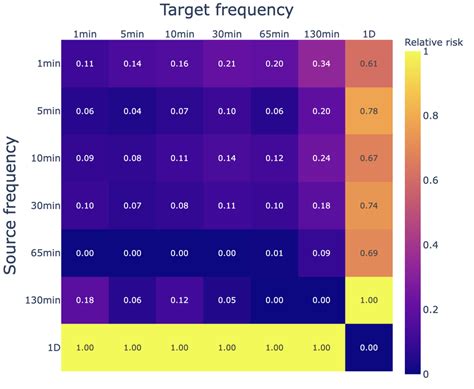 Relative Risk And Sharpe Ratio For Transfer Across Frequencies