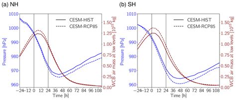 wcd warm conveyor belts in present day and future climate simulations
