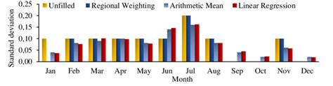 The Standard Deviation Of Precipitation Estimated And Observed Data