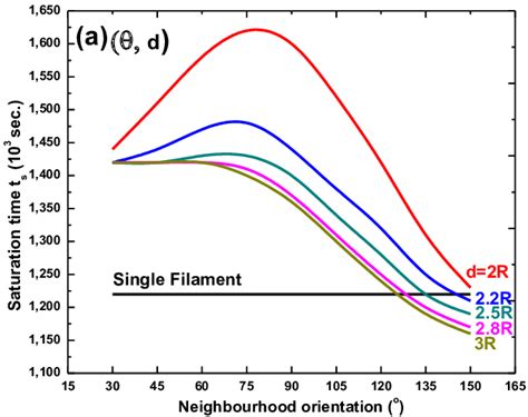 a shows the combined influence of variation in θ and d on the diffusion Download Scientific