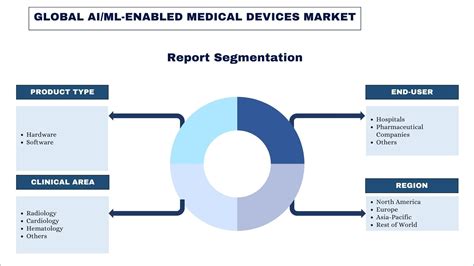 ai ml enabled medical devices market size and growth 2024 2032