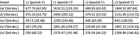 Mean Formant Measurements Of L1 And Australian L2 Spanish Download Table