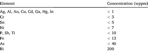 Impurity Specifications In Pbli Eutectic [25] Download Scientific Diagram