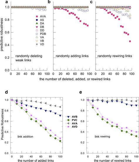 Predictive Robustness Against Random Deletions Additions And Rewiring