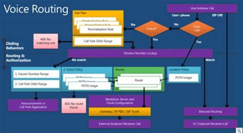 Understanding Voice Routing Inbound Routing Mastering Skype And Teams