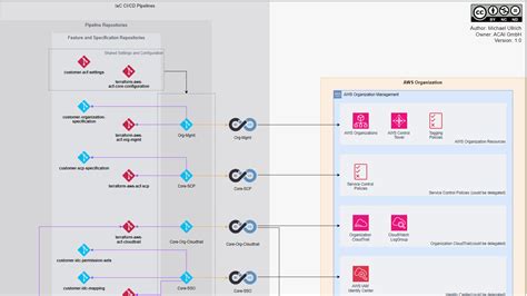 Acai Gmbh Aws Prescriptive Guidance An Implementation
