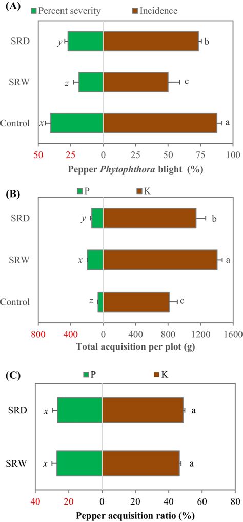 The Incidence And Percent Severity Of Pepper Phytophthora Blight A