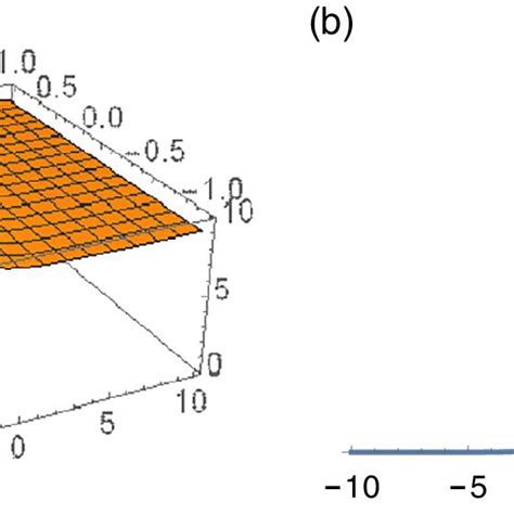 a the three‐dimensional surfaces of equation 3 8 for k1 1