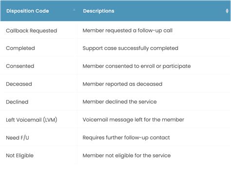 Call Disposition Codes List By Industry