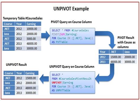 Pivoting In SQL Server To Analyze Data Algae Education Services