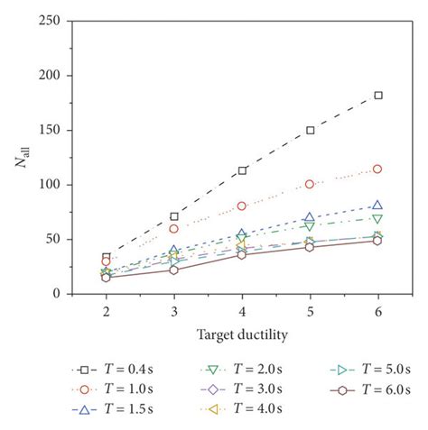 The Influence Of Target Ductility And Structural Period On Mdof System