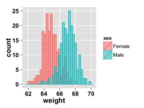 Ggplot2histogram Dessiner Facilement Un Histogramme Avec Le Package R Ggplot2 Articles Sthda Ggplot2histogram Dessiner Facilement Un Histogramme Avec Le Package R Ggplot2 Articles Sthda