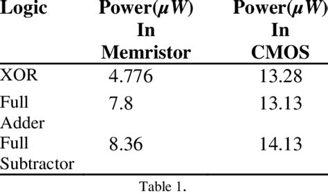 Shows The Performance Of The Hybrid Cmos Memristor Based On Circuits Power Download Table