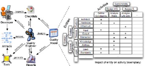 model based quality assurance adapted from [11] and quality model ex